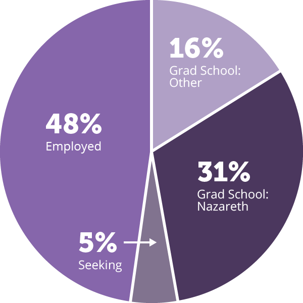 www.naz.edu :: Student Outcomes