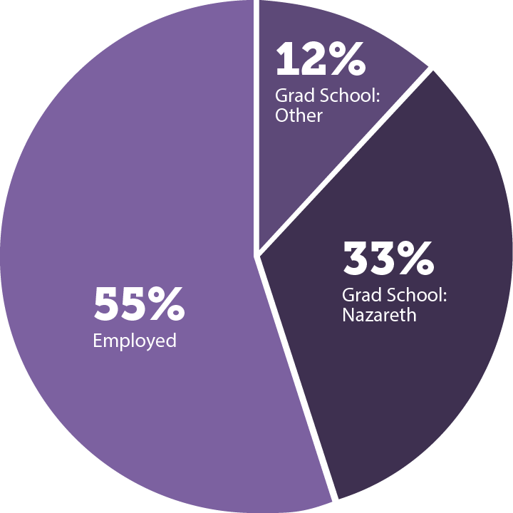 www.naz.edu :: Student Outcomes