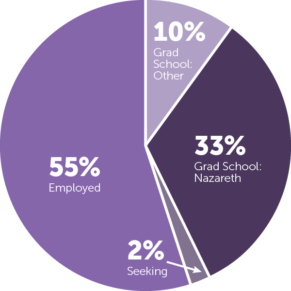 www.naz.edu :: Student Outcomes